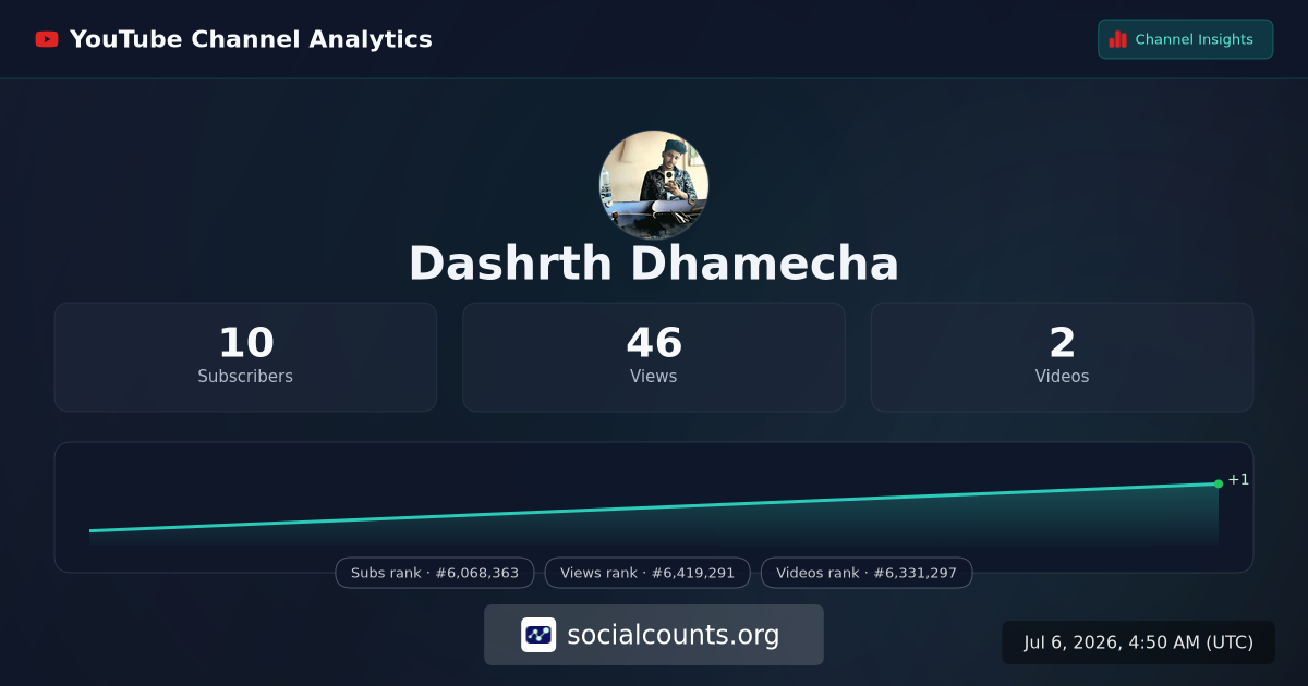 Dashrth Dhamecha - YouTube Channel Analytics, Subscribers & Stats ...