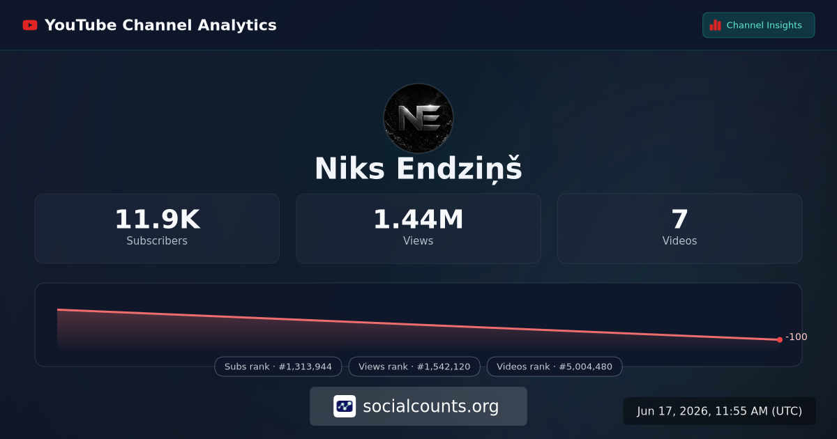 Niks Endziņš - YouTube Channel Analytics, Subscribers & Stats ...
