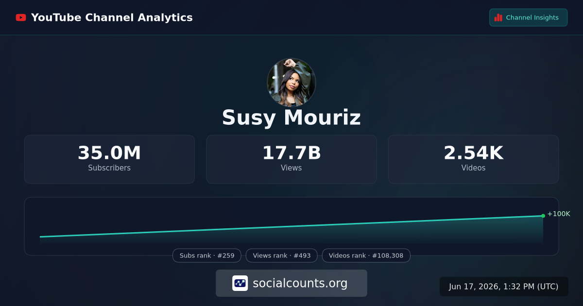 Susy Mouriz - YouTube Channel Analytics, Subscribers & Stats ...