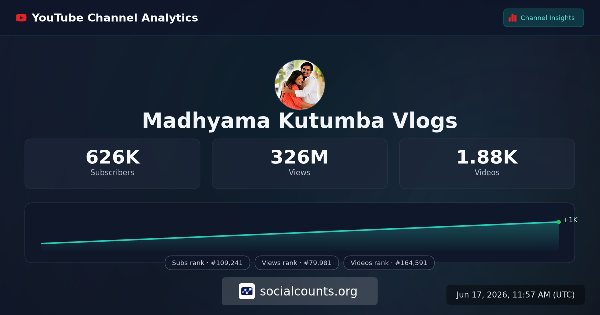 Madhyama Kutumba Vlogs - YouTube Channel Analytics, Subscribers & Stats ...