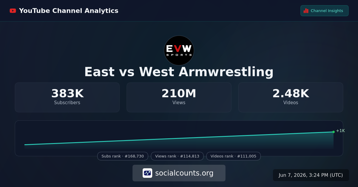 East vs West Armwrestling - YouTube Channel Analytics, Subscribers ...