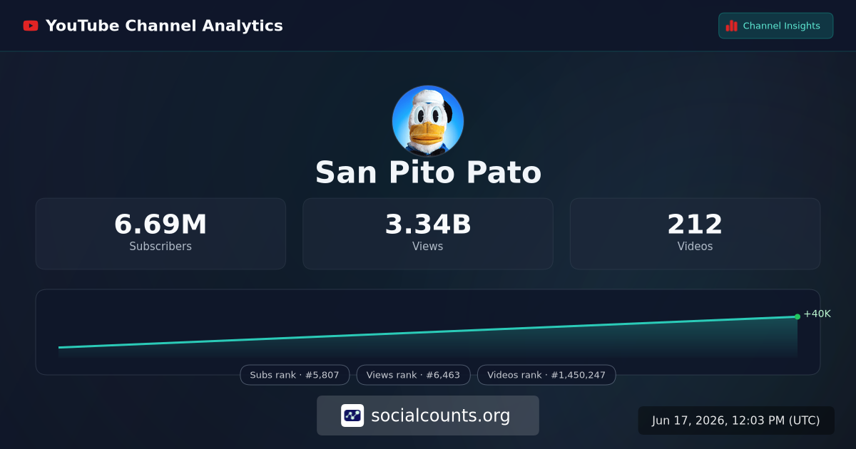 San Pito Pato - YouTube Channel Analytics, Subscribers & Stats ...
