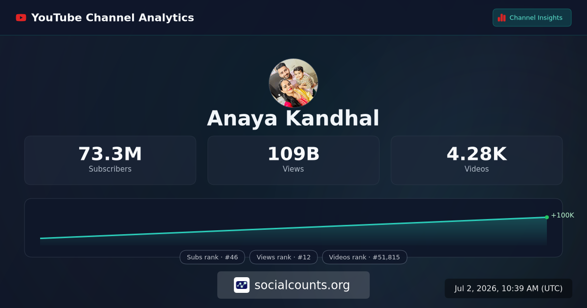 Anaya Kandhal - YouTube Channel Analytics, Subscribers & Stats ...