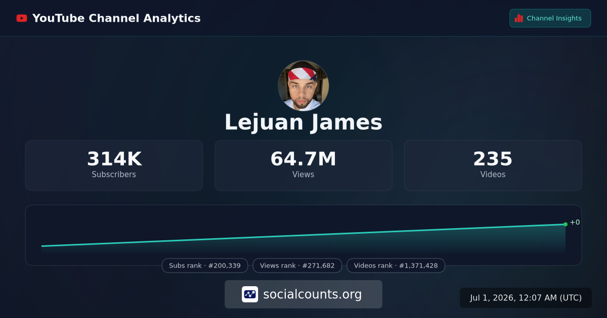 Lejuan James - YouTube Channel Analytics, Subscribers & Stats ...