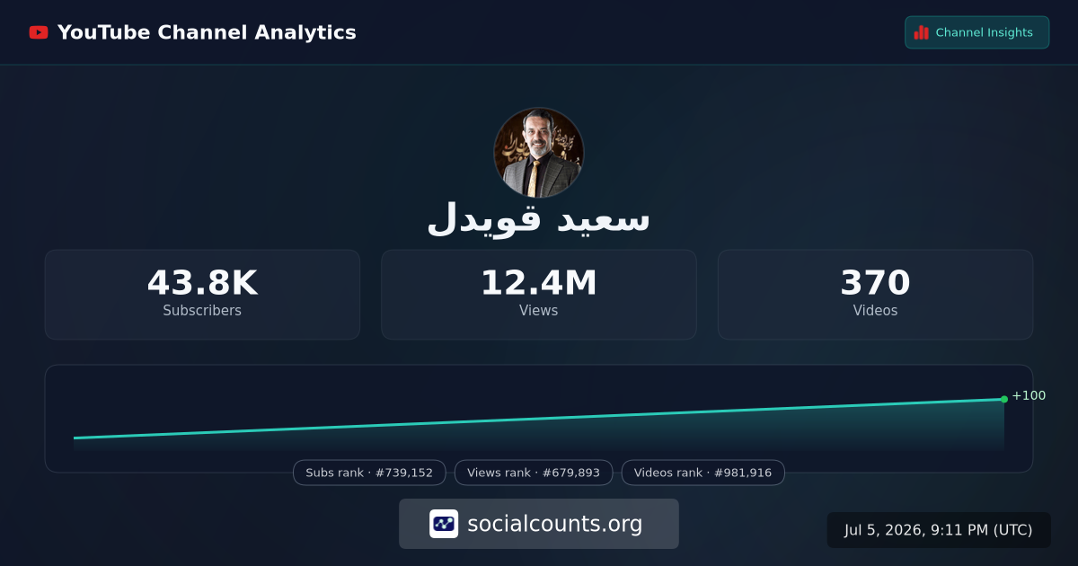 سعید قویدل - YouTube Channel Analytics, Subscribers & Stats ...