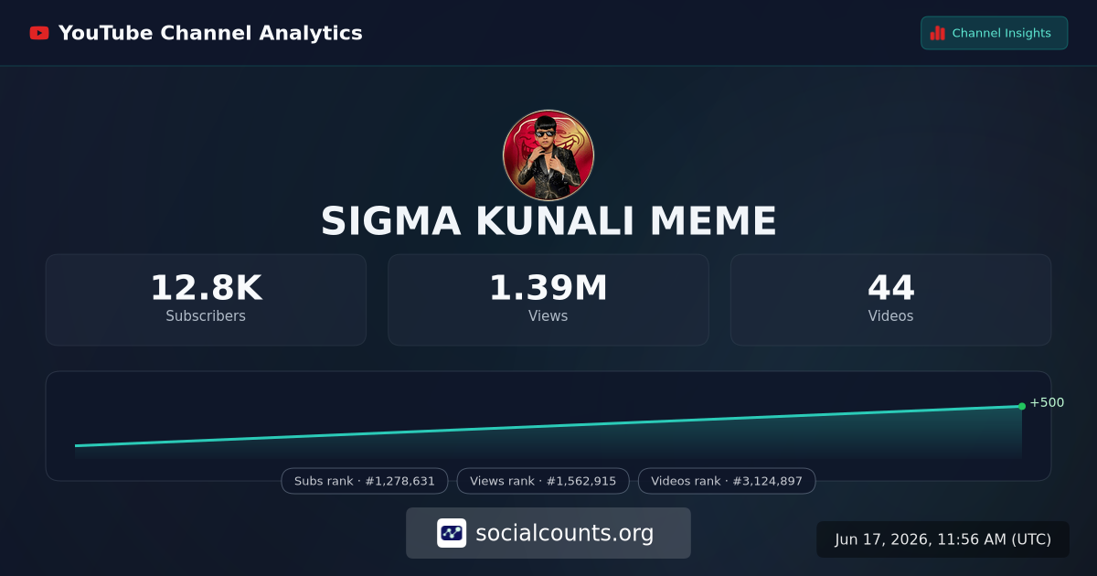 SIGMA KUNALI MEME - YouTube Channel Analytics, Subscribers & Stats ...