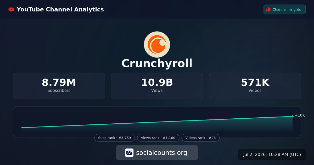 Crunchyroll - YouTube Channel Analytics, Subscribers & Stats ...