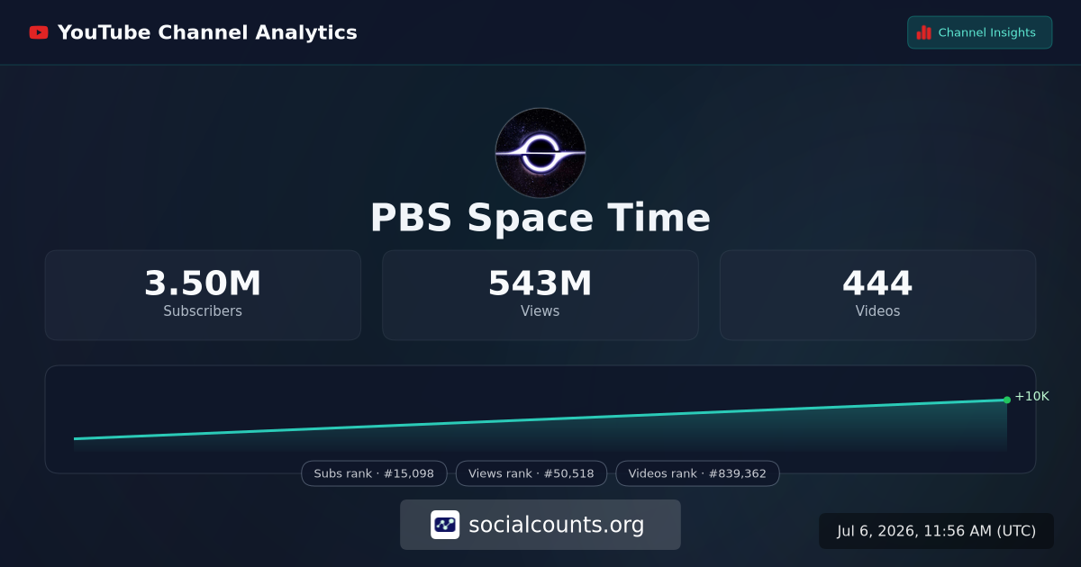 PBS Space Time - YouTube Channel Analytics, Subscribers & Stats ...