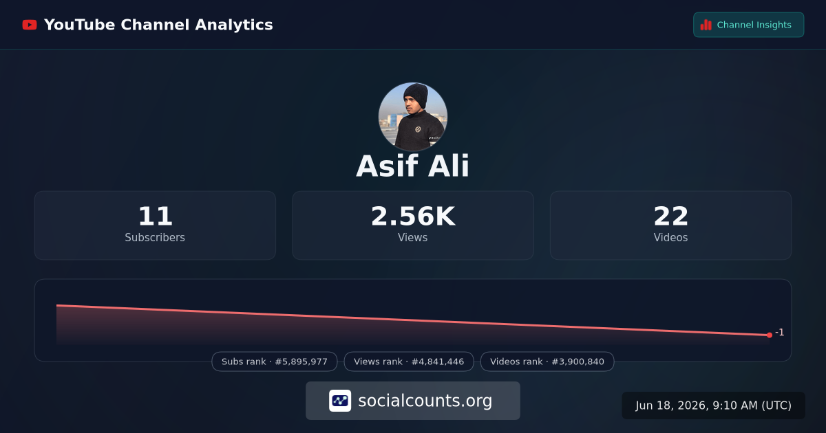Asif Ali - YouTube Channel Analytics, Subscribers & Stats ...