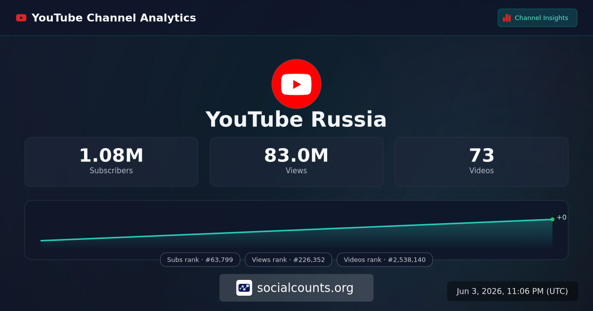 YouTube Russia - YouTube Channel Analytics, Subscribers & Stats ...