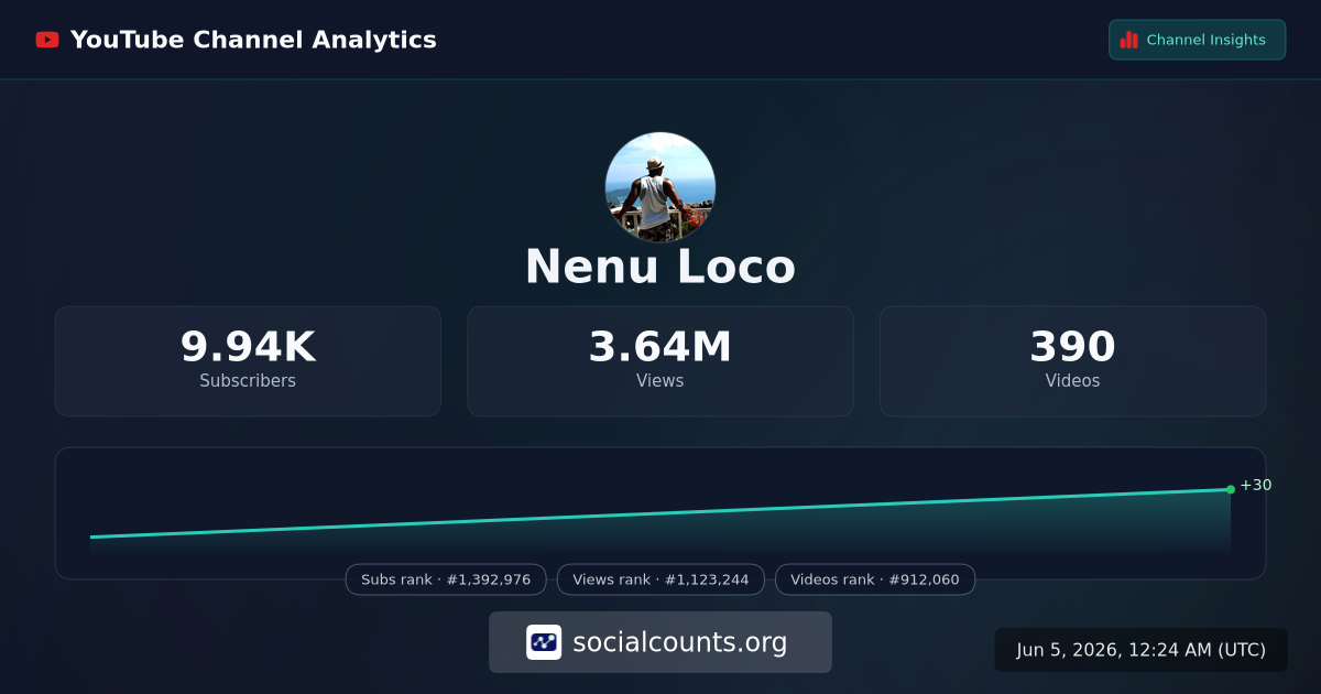 Nenu Loco - YouTube Channel Analytics, Subscribers & Stats ...