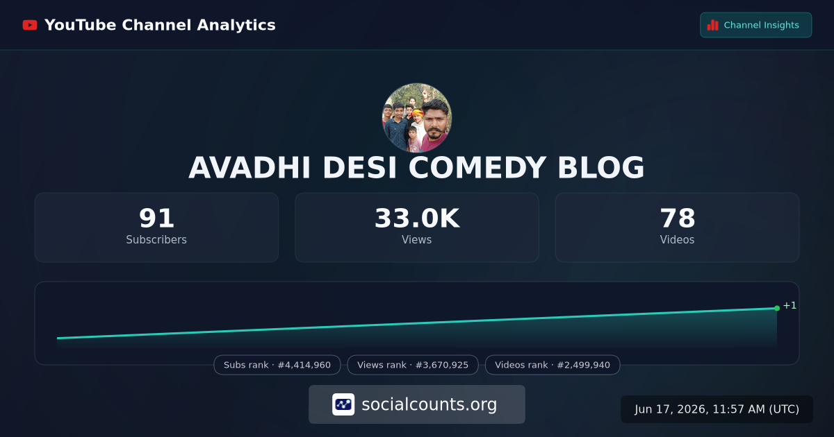 AVADHI DESI COMEDY BLOG - YouTube Channel Analytics, Subscribers ...