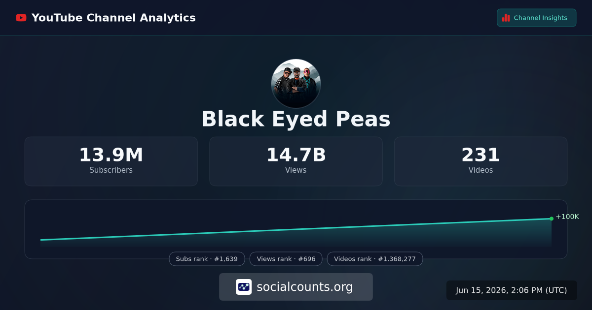 Black Eyed Peas - YouTube Channel Analytics, Subscribers & Stats ...