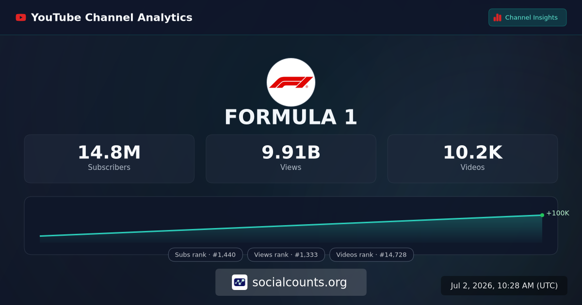 FORMULA 1 - YouTube Channel Analytics, Subscribers & Stats ...