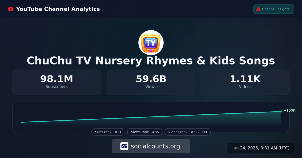 ChuChu TV Nursery Rhymes & Kids Songs - YouTube Channel Analytics ...