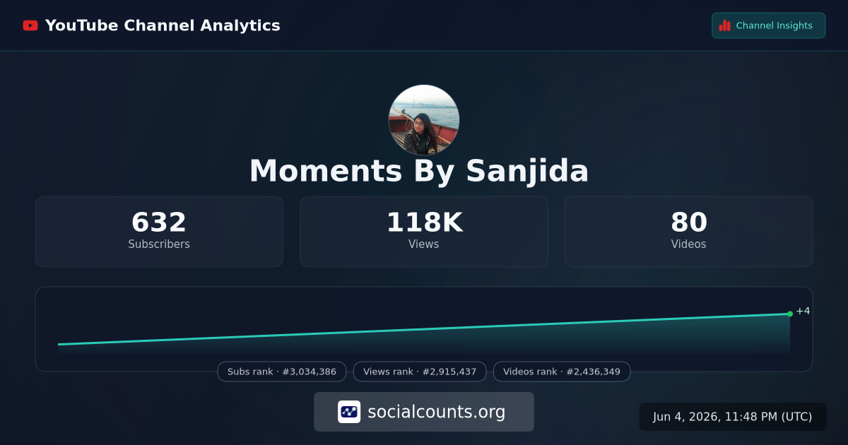 Moments By Sanjida - YouTube Channel Analytics, Subscribers & Stats ...