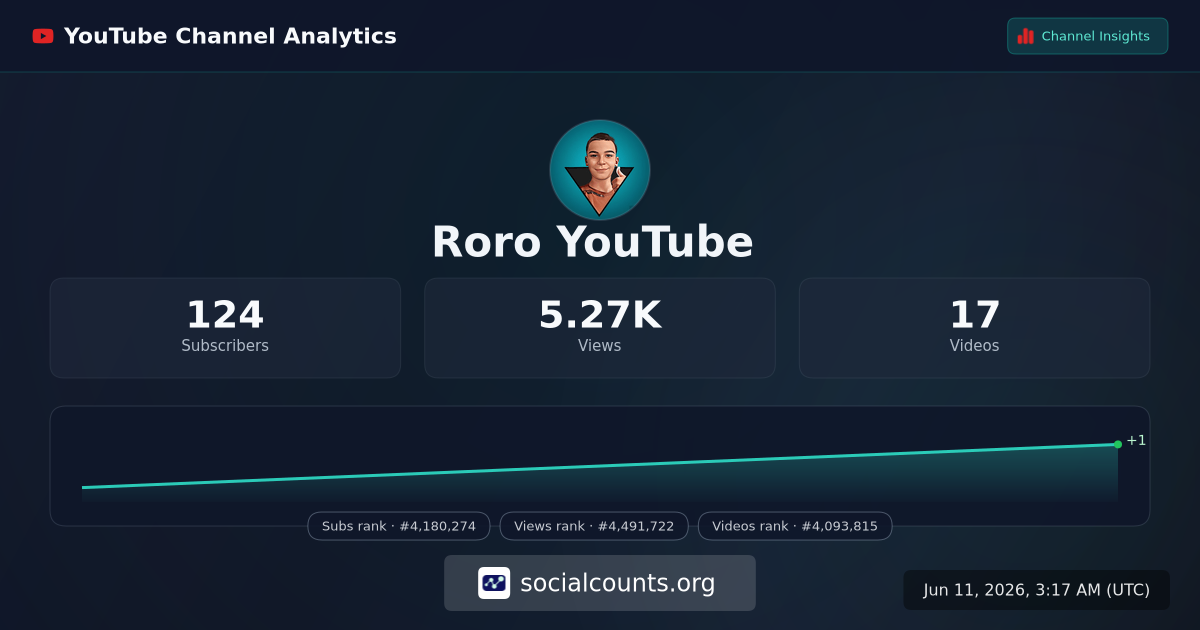 Roro YouTube - YouTube Channel Analytics, Subscribers & Stats ...