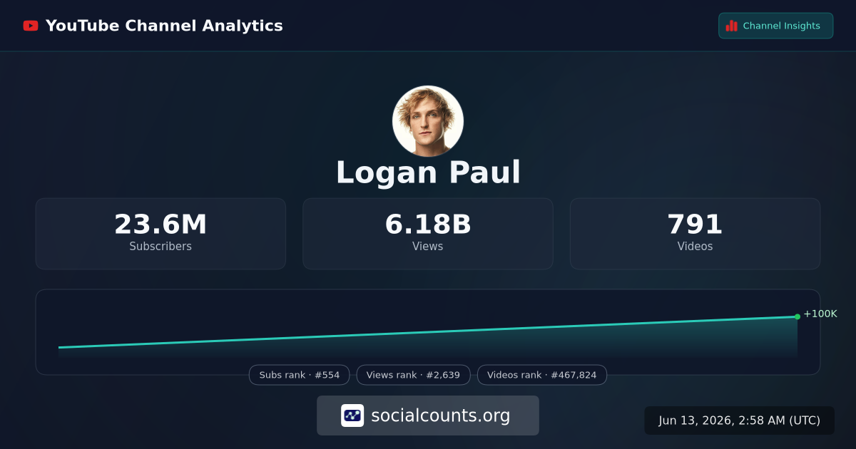 Logan Paul - YouTube Channel Analytics, Subscribers & Stats ...