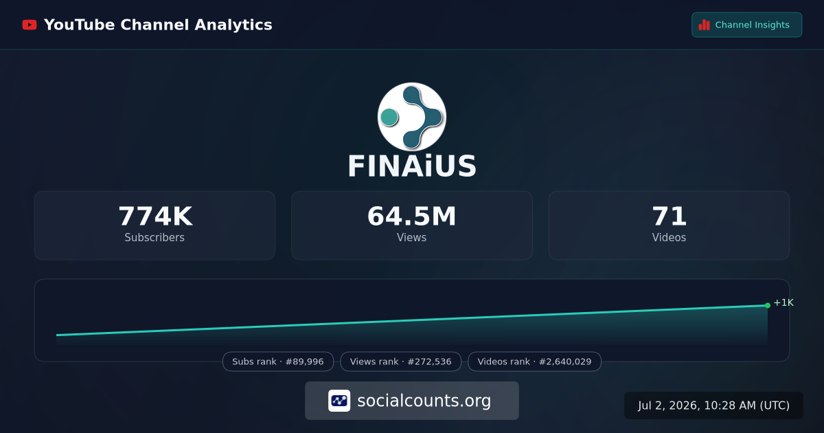 FINAiUS - YouTube Channel Analytics, Subscribers & Stats | Socialcounts.org