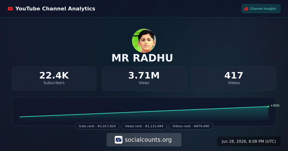 MR RADHU - YouTube Channel Analytics, Subscribers & Stats ...