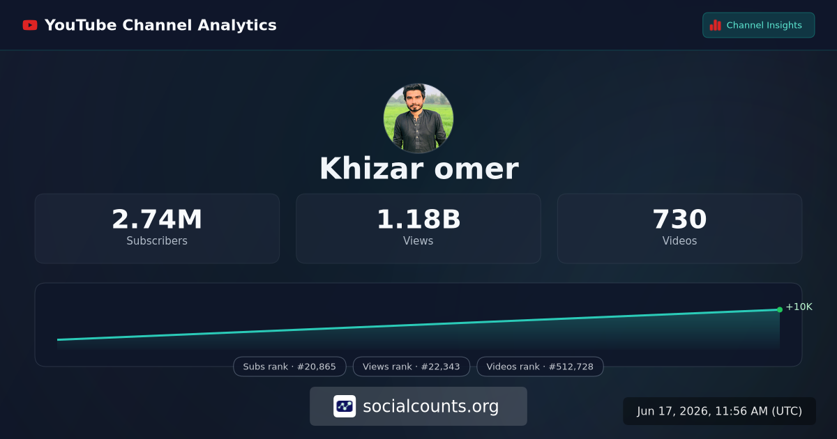 Khizar omer - YouTube Channel Analytics, Subscribers & Stats ...
