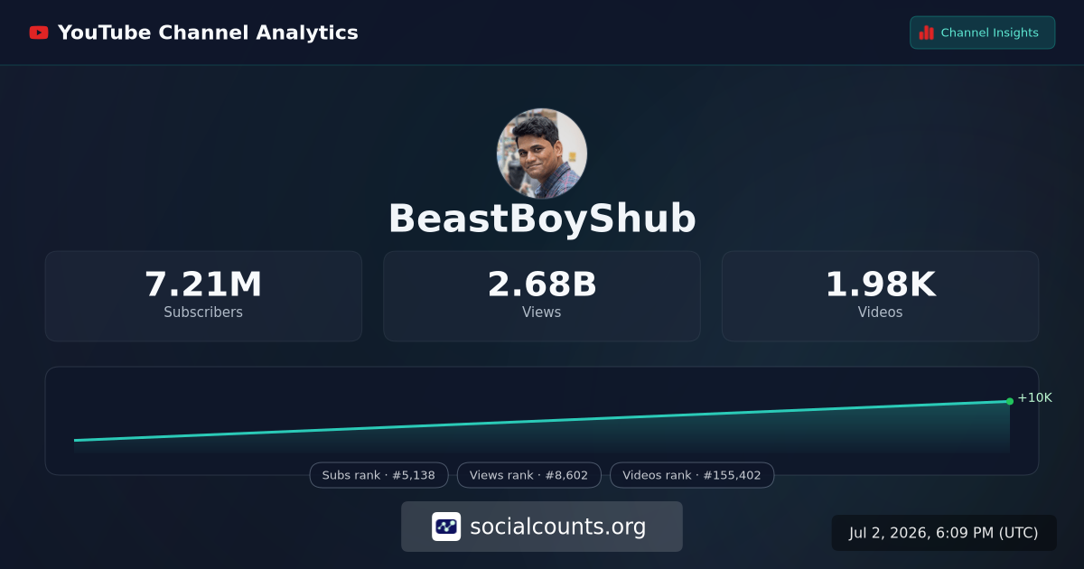 BeastBoyShub - YouTube Channel Analytics, Subscribers & Stats ...