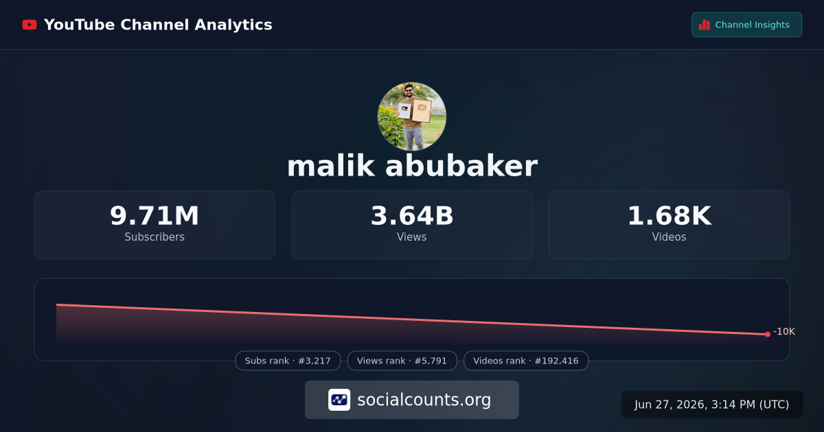 malik abubaker - YouTube Channel Analytics, Subscribers & Stats ...