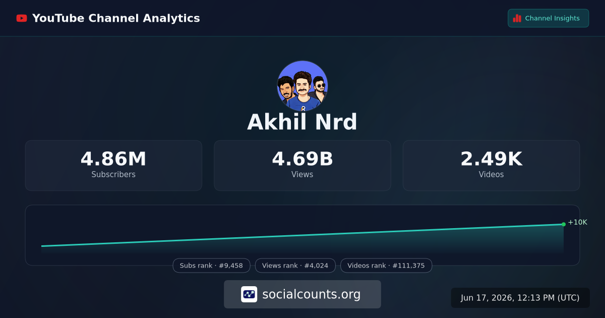Akhil Nrd - YouTube Channel Analytics, Subscribers & Stats ...
