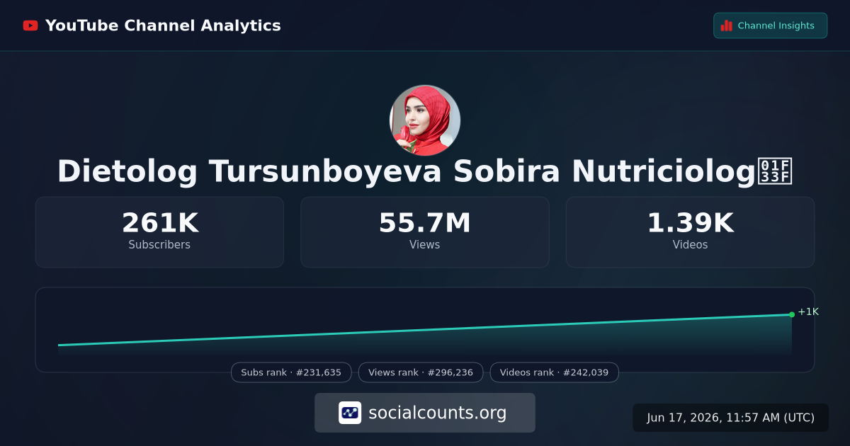 Dietolog Tursunboyeva Sobira Nutriciolog🌿 - YouTube Channel Analytics ...