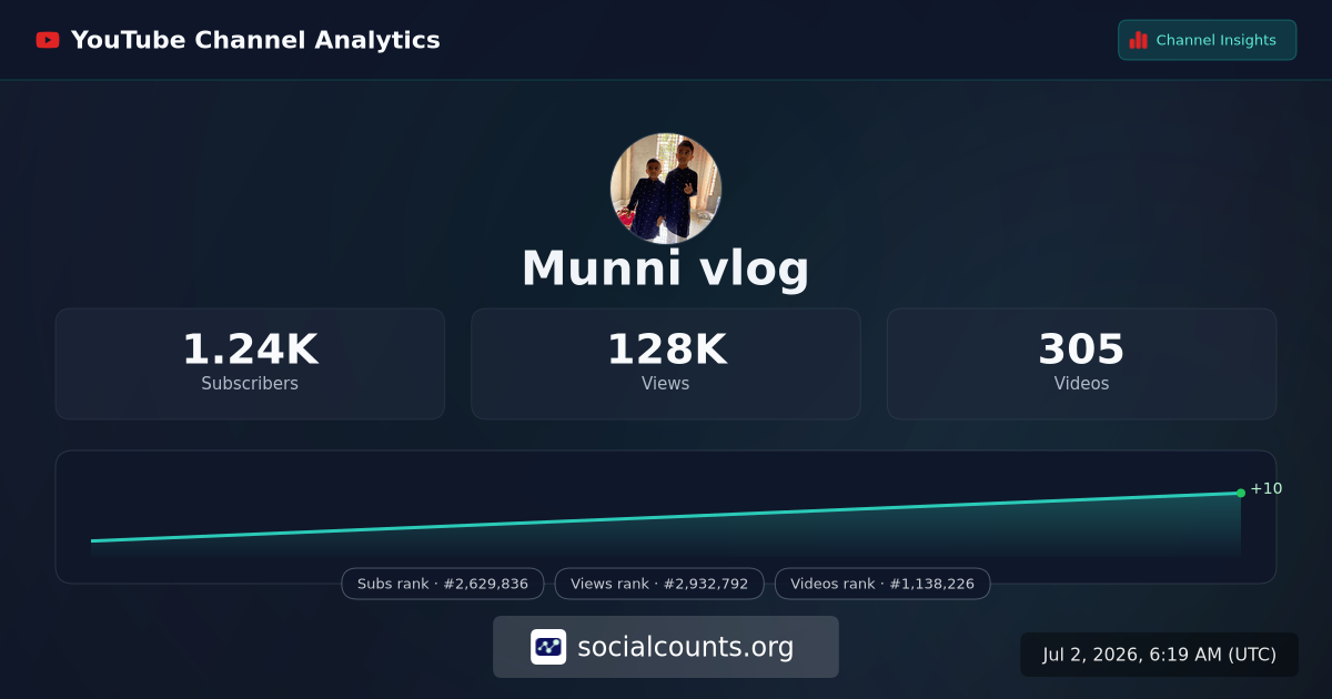 Munni vlog - YouTube Channel Analytics, Subscribers & Stats ...