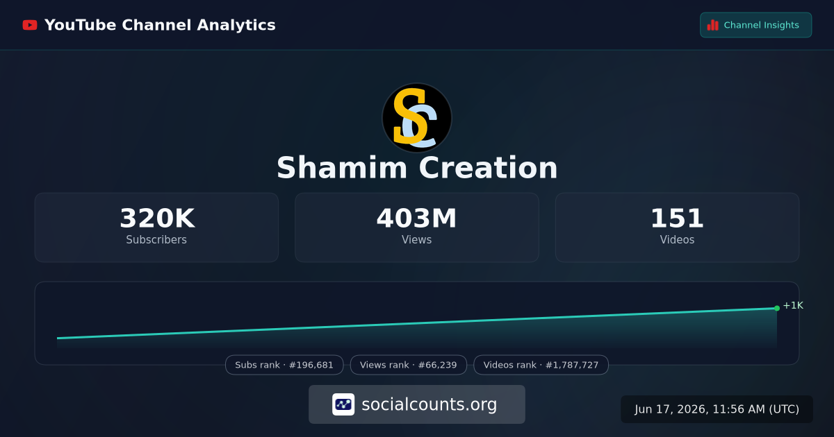 Shamim Creation - YouTube Channel Analytics, Subscribers & Stats ...