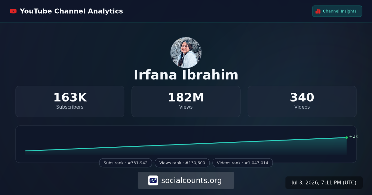 Irfana Ibrahim - YouTube Channel Analytics, Subscribers & Stats ...