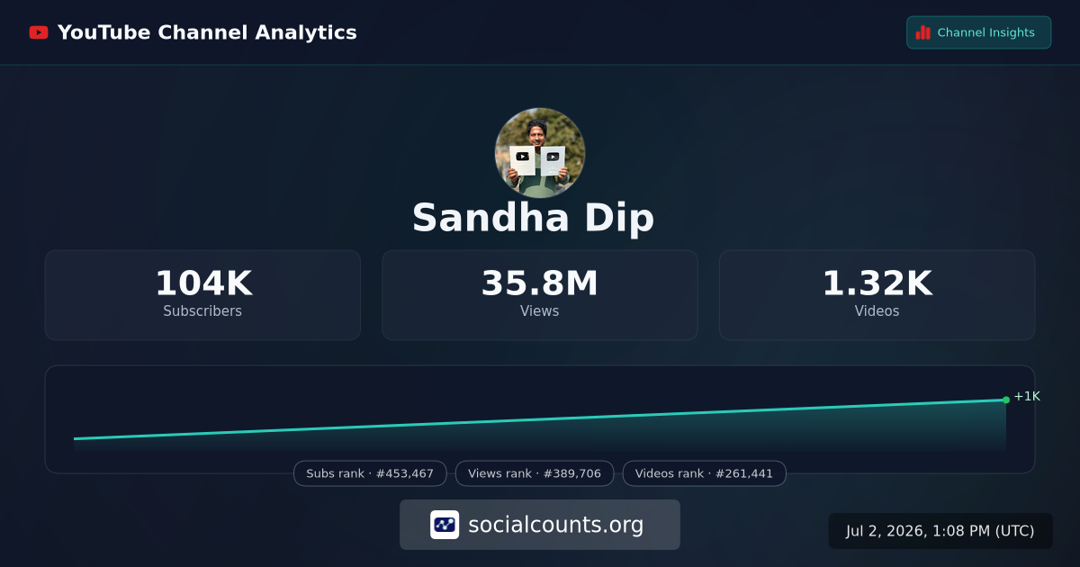 Sandha Dip - YouTube Channel Analytics, Subscribers & Stats ...