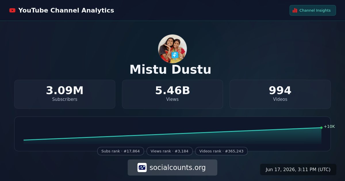 Mistu Dustu - YouTube Channel Analytics, Subscribers & Stats ...