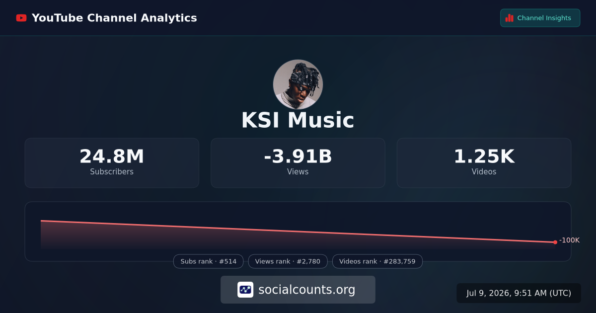 KSI Music - YouTube Channel Analytics, Subscribers & Stats ...