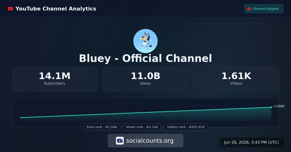 Bluey - Official Channel - YouTube Channel Analytics, Subscribers ...
