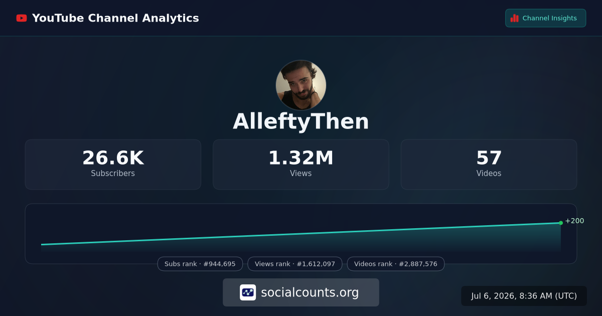 AlleftyThen - YouTube Channel Analytics, Subscribers & Stats ...