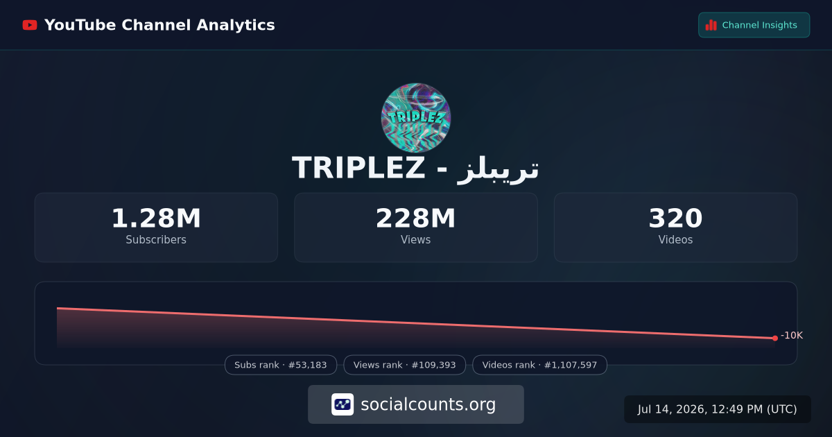 TRIPLEZ - تريبلز - YouTube Channel Analytics, Subscribers & Stats ...