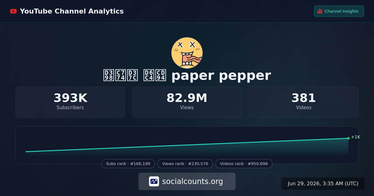 페이퍼 후추 paper pepper - YouTube Channel Analytics, Subscribers & Stats ...