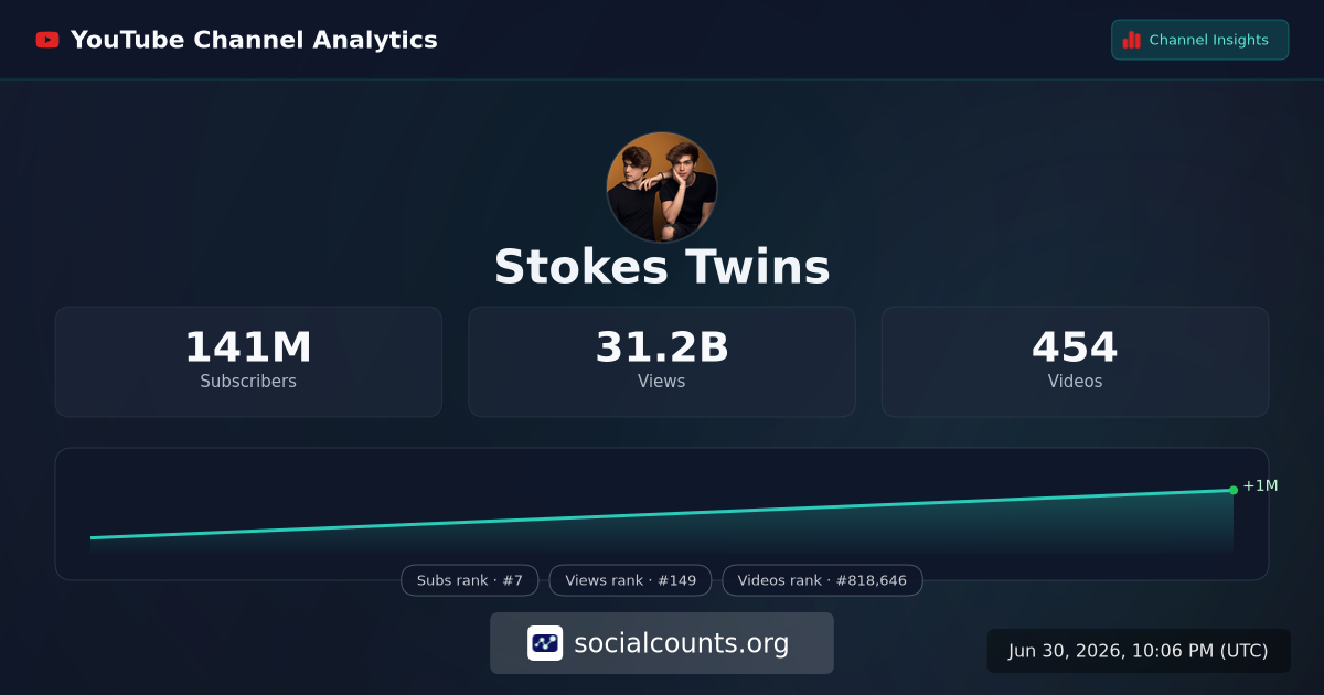 Stokes Twins - YouTube Channel Analytics, Subscribers & Stats ...