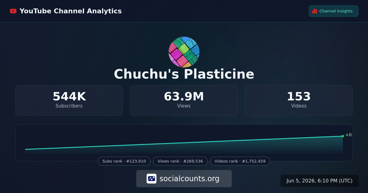 Chuchu's Plasticine - YouTube Channel Analytics, Subscribers & Stats ...