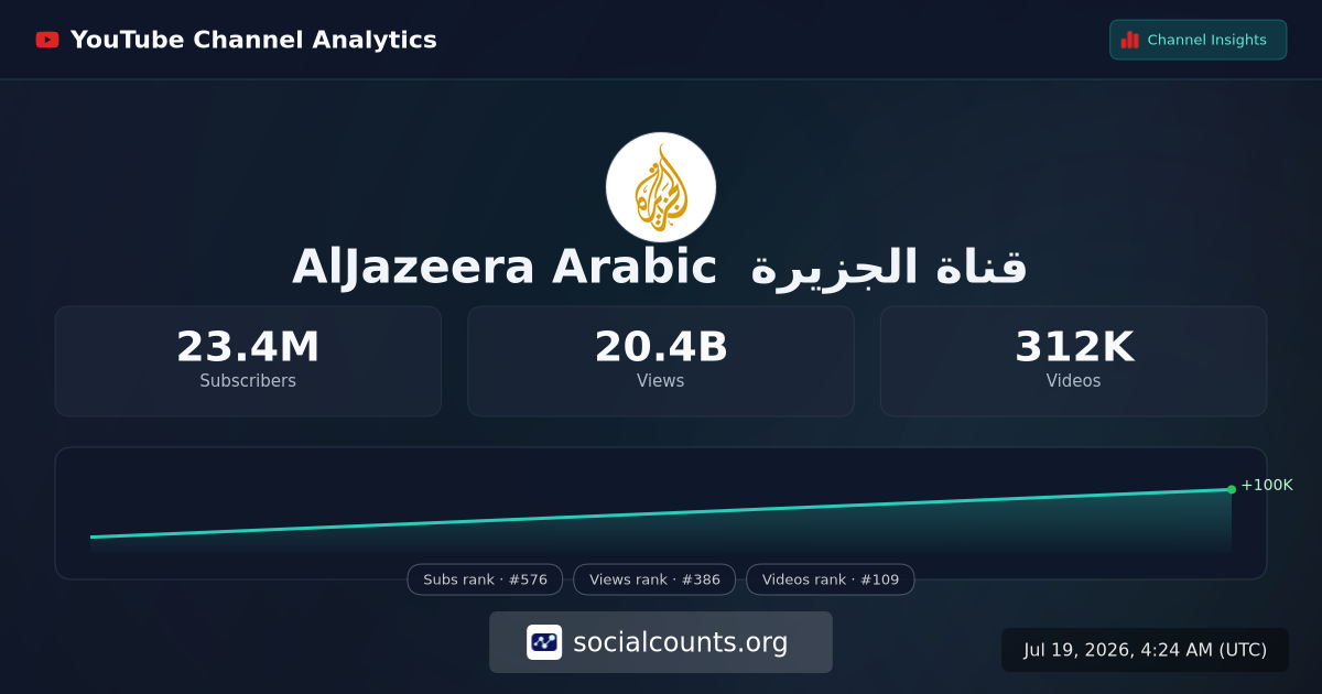 AlJazeera Arabic قناة الجزيرة - YouTube Channel Analytics, Subscribers ...