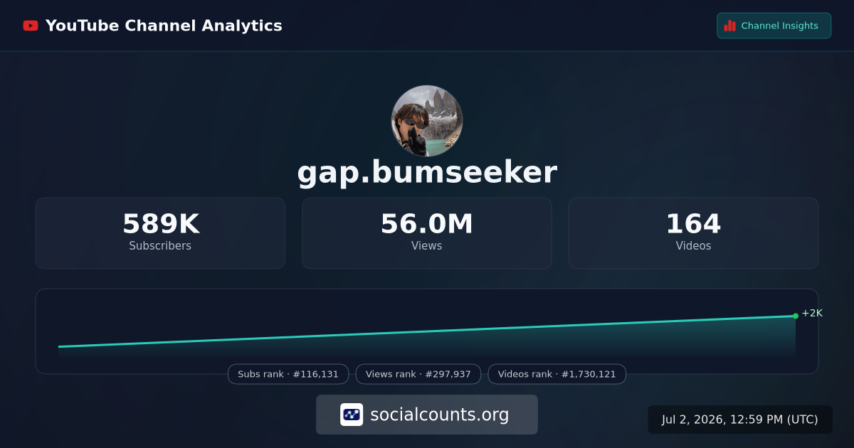 gap.bumseeker - YouTube Channel Analytics, Subscribers & Stats ...