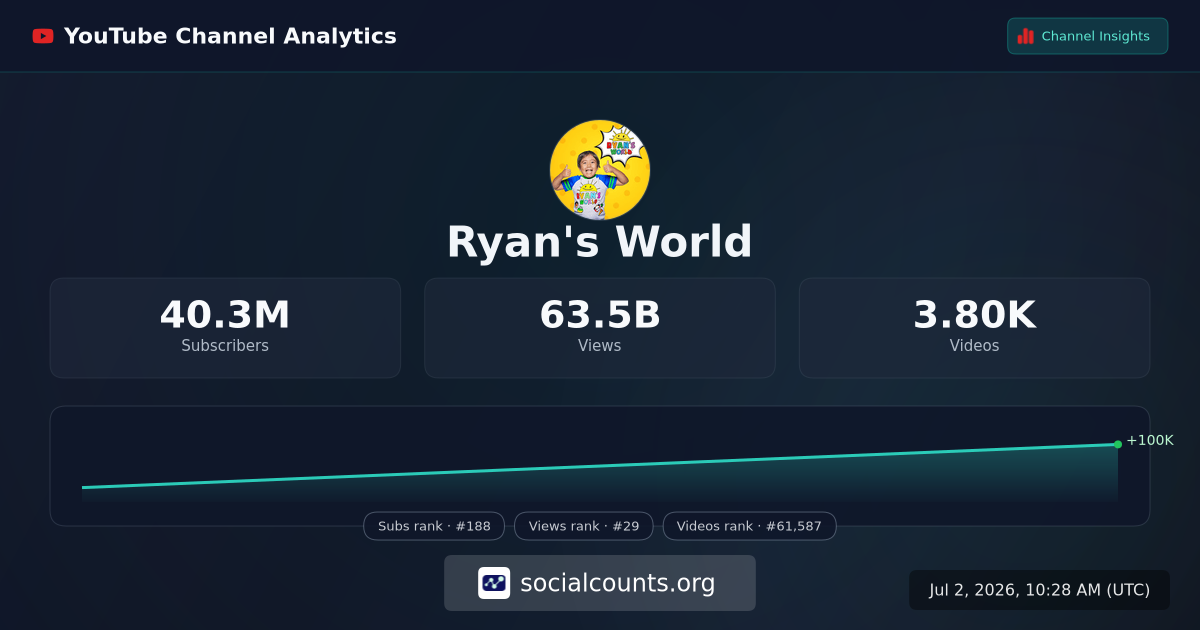 Ryan's World - YouTube Channel Analytics, Subscribers & Stats ...