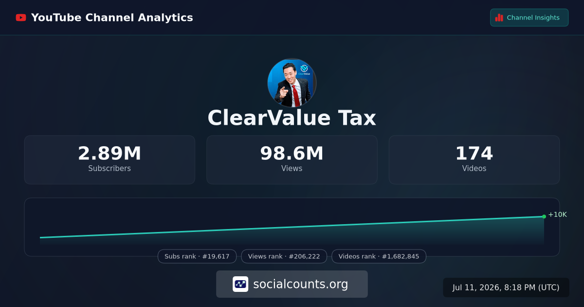 ClearValue Tax - YouTube Channel Analytics, Subscribers & Stats ...