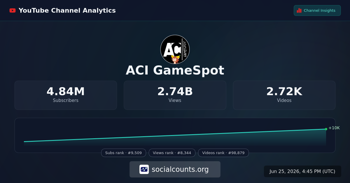 ACI GameSpot - YouTube Channel Analytics, Subscribers & Stats ...