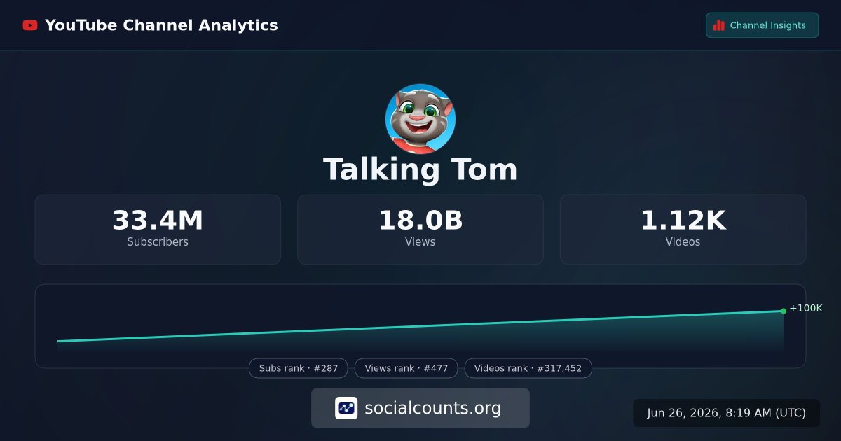 Talking Tom - YouTube Channel Analytics, Subscribers & Stats ...