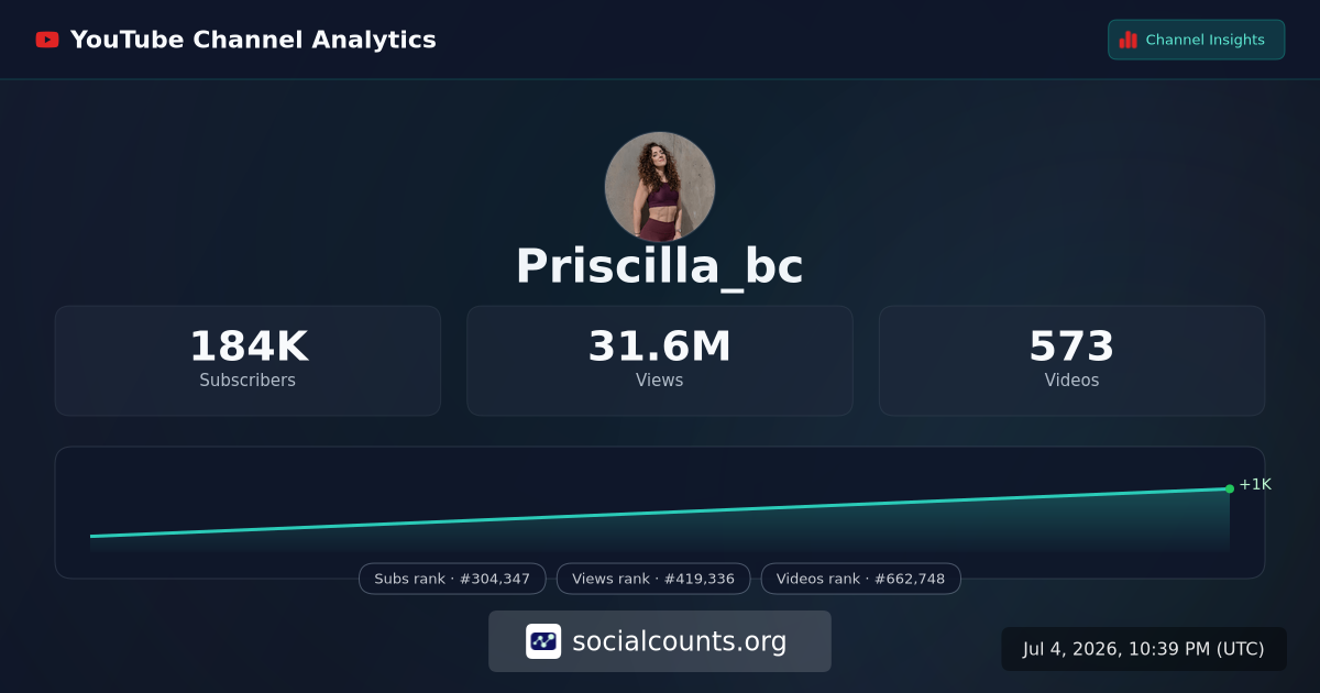 Priscilla_bc - YouTube Channel Analytics, Subscribers & Stats ...