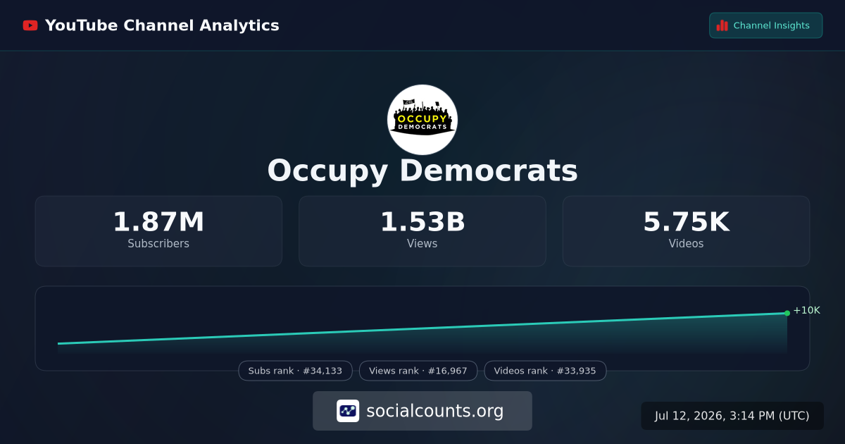 Occupy Democrats - YouTube Channel Analytics, Subscribers & Stats ...