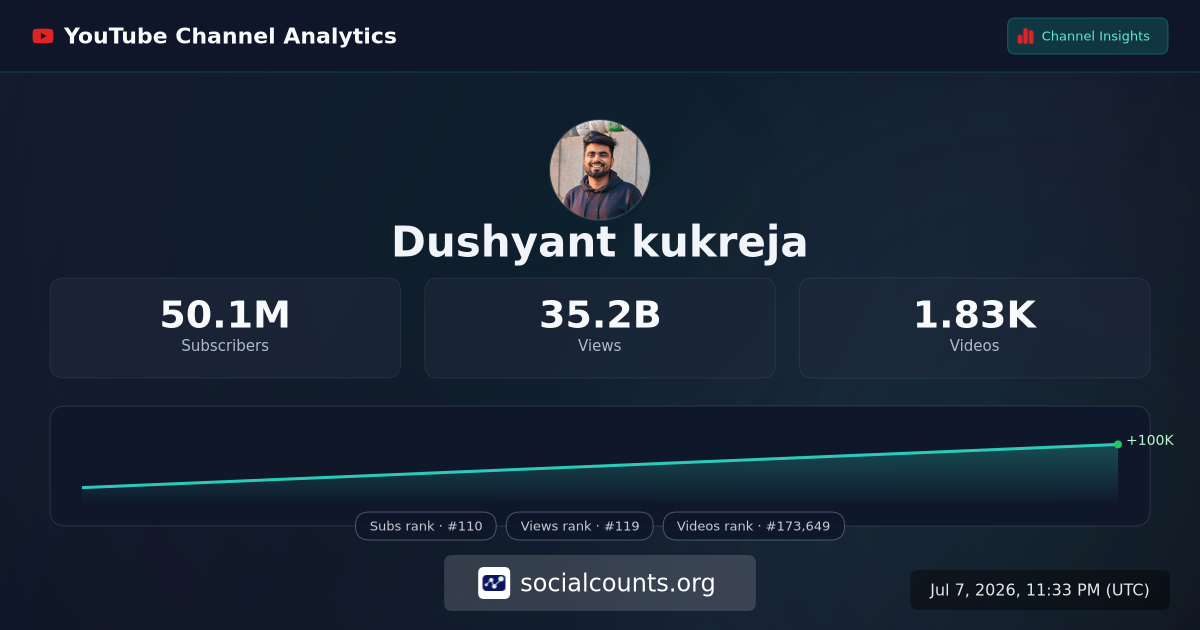 Dushyant kukreja - YouTube Channel Analytics, Subscribers & Stats ...